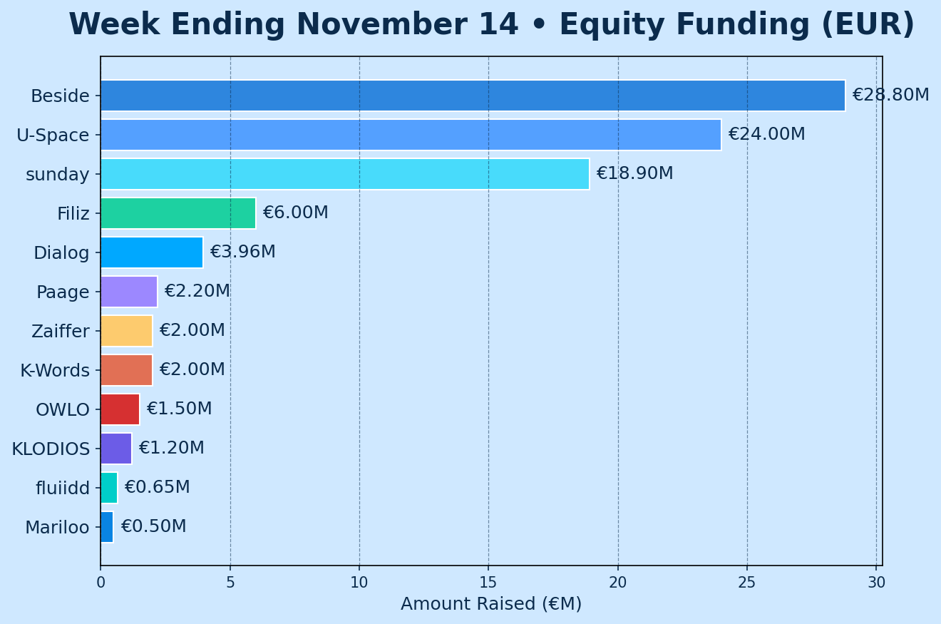 French Tech Funding Wire November 17: XAnge bags €200M, Beside, U-Space ...