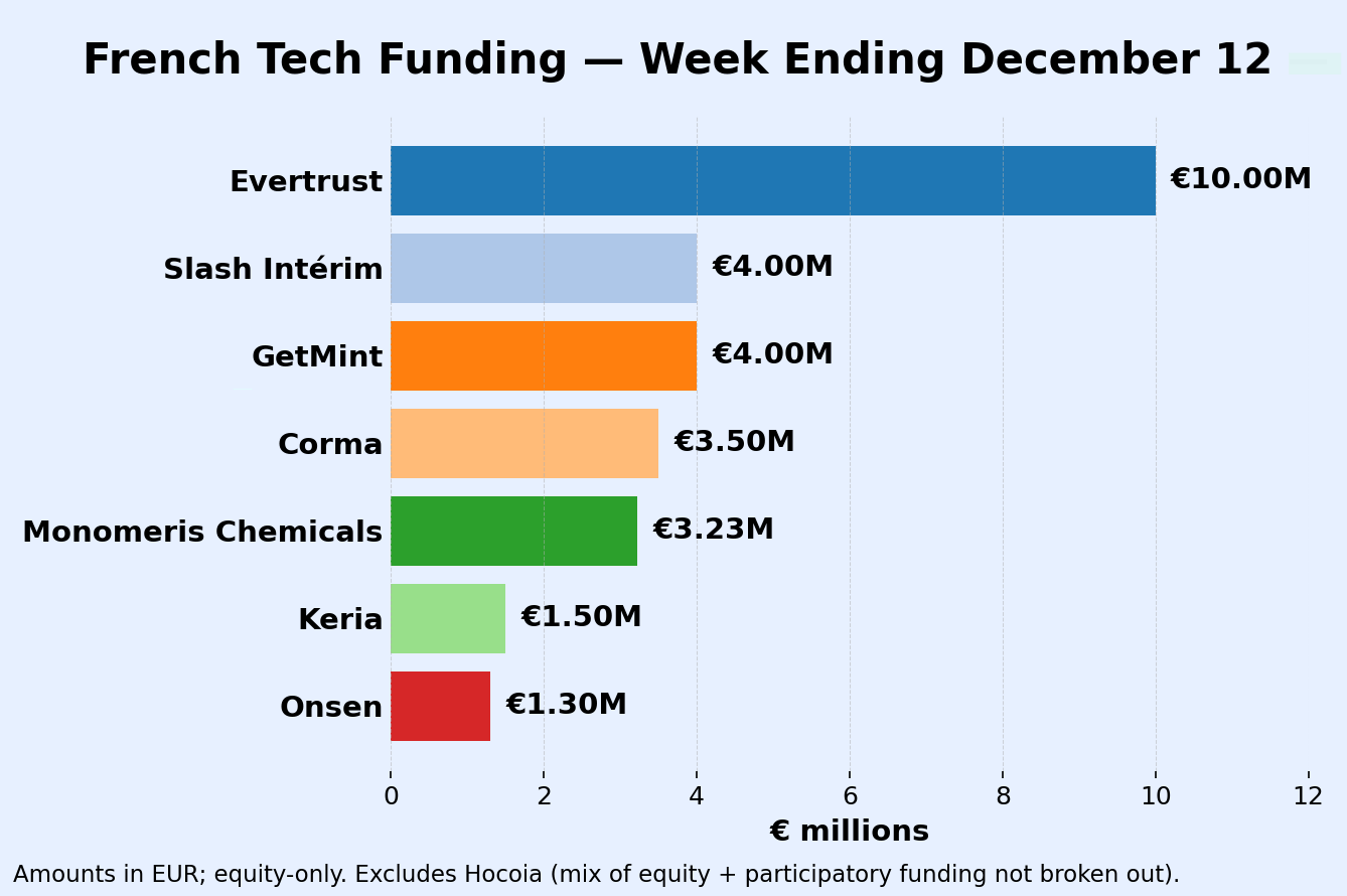 French Tech Funding Wire December 15: France's €8.1B Creator Economy ...