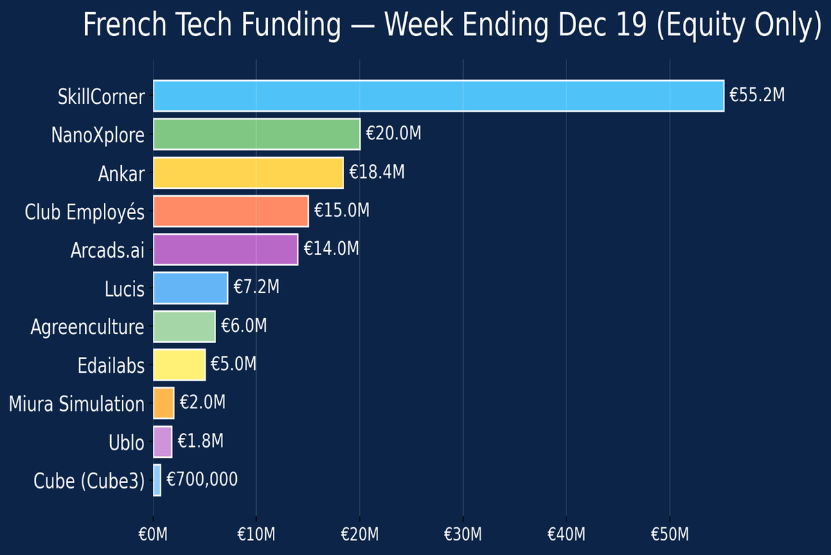 French Tech Funding Wire December 22: SF $10B HQs, 13 Companies Raised ...